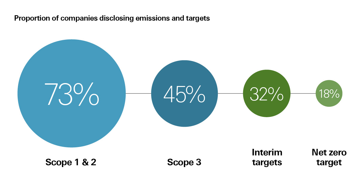 Building towards net zero | Insights | HSBC