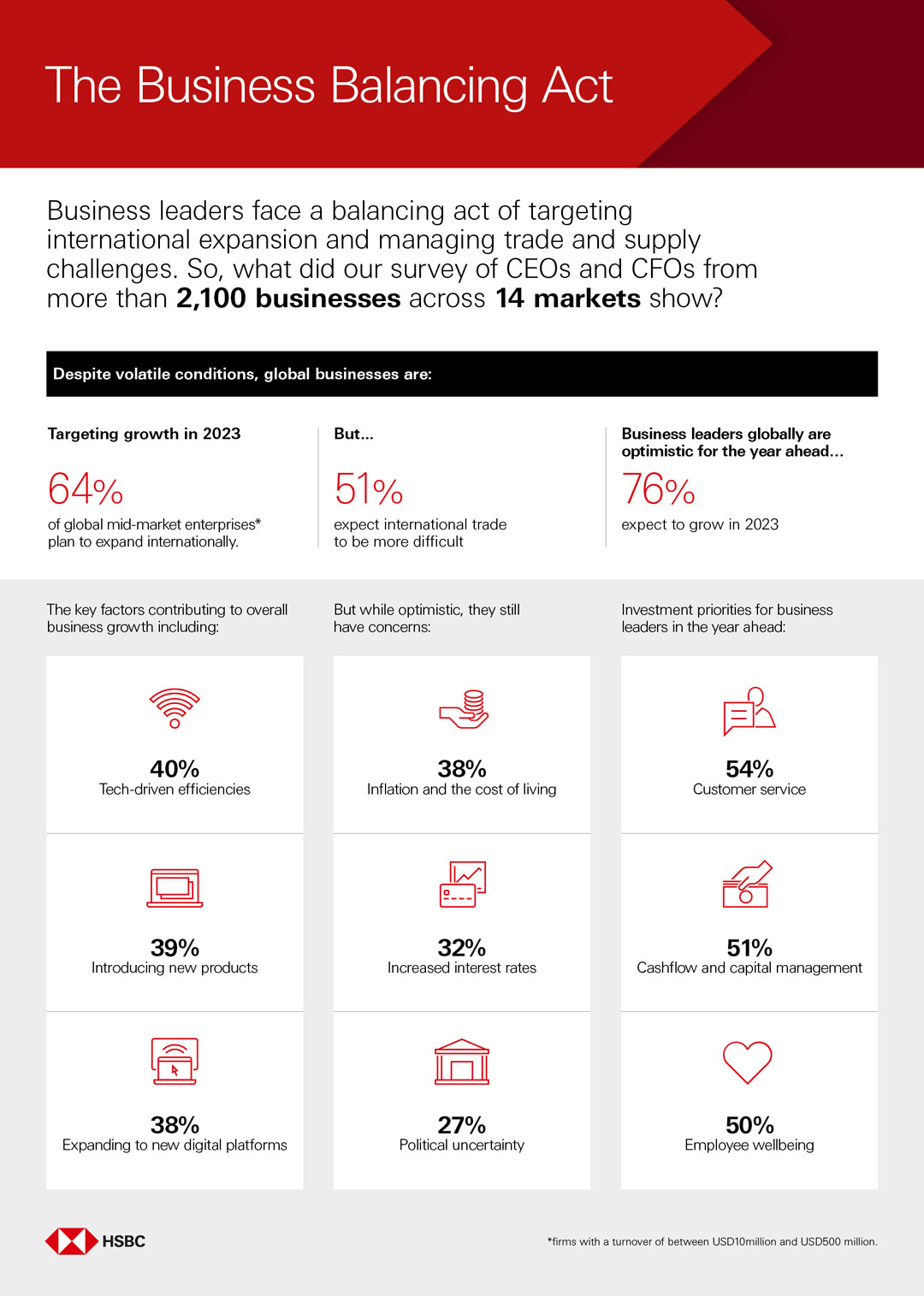 Businesses determined to grow despite headwinds | Insights | HSBC