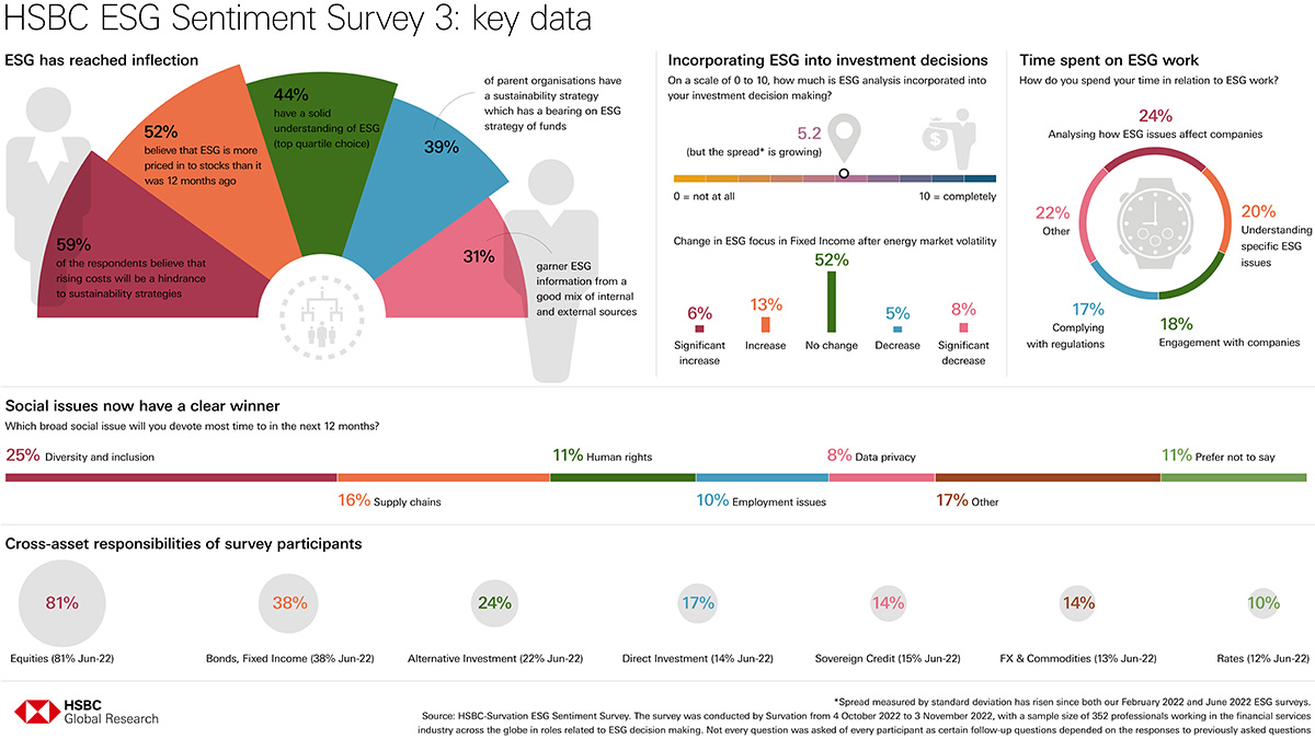 HSBC ESG Sentiment Survey - A time of inflection | Insights | HSBC