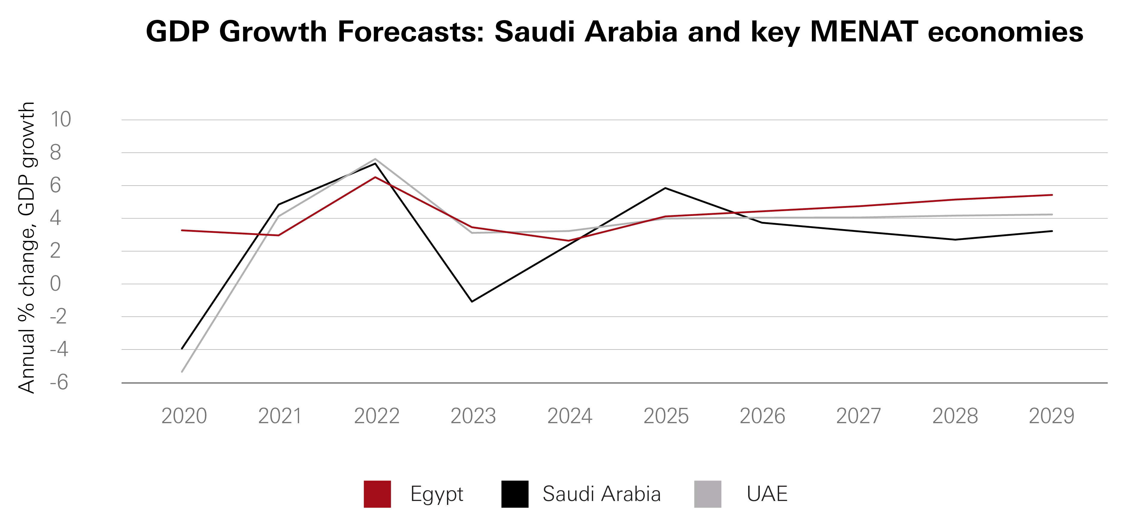 Saudi Arabia trade corridors outlook: Boosting global connections ...