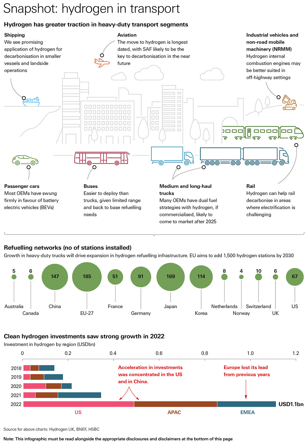 Hydrogen in transport | Insights | HSBC