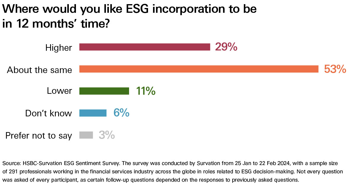 ESG Sentiment Survey: Have we reached peak ESG? | Insights | HSBC