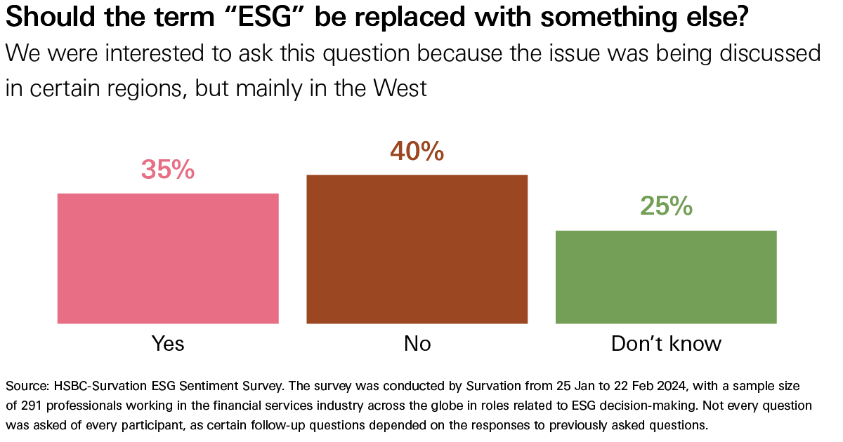 ESG Sentiment Survey: Have we reached peak ESG? | Insights | HSBC