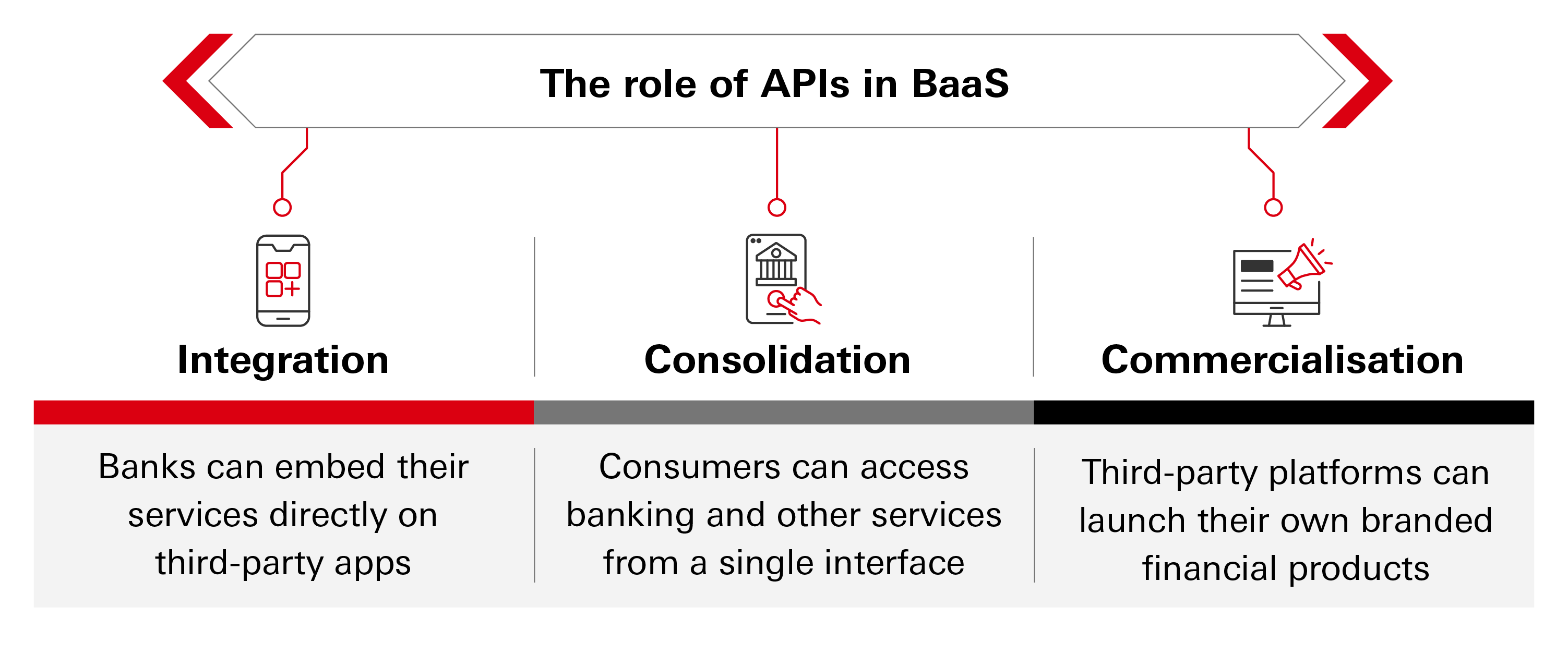 How BaaS is broadening the boundaries of banking | Insights | HSBC