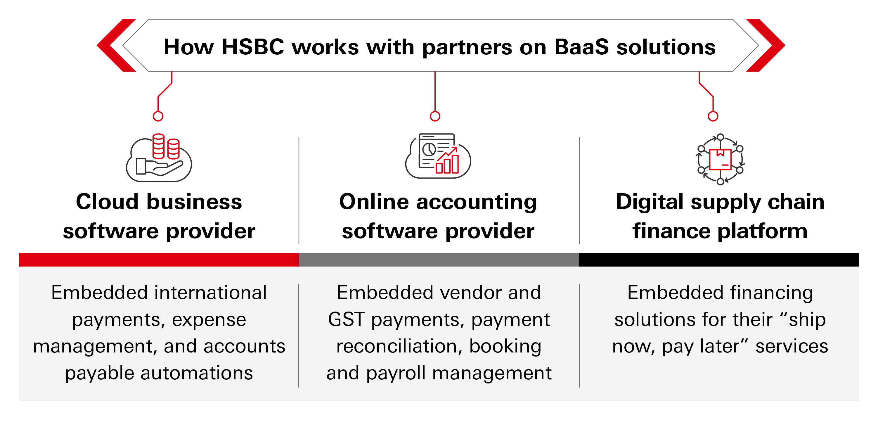 How BaaS is broadening the boundaries of banking | Insights | HSBC