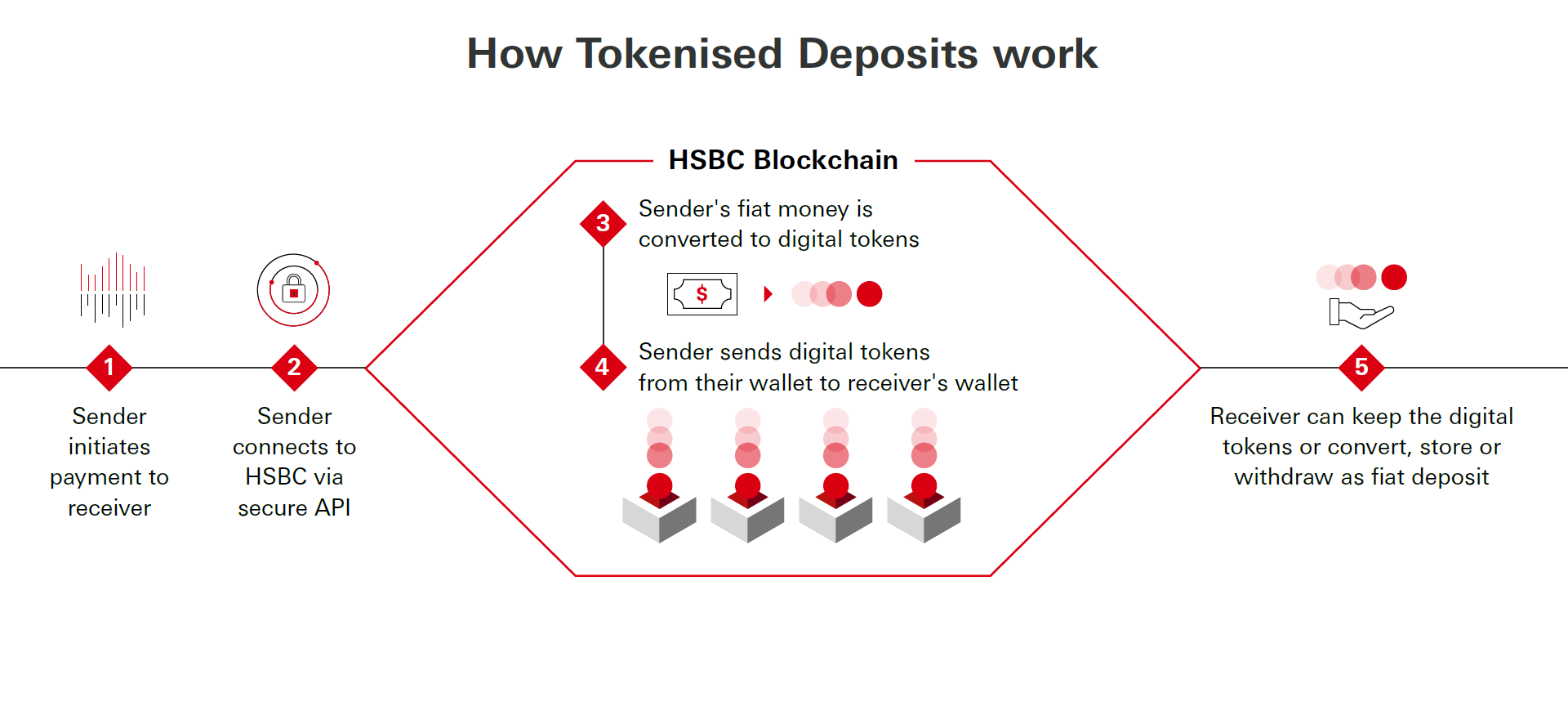Tokenised Deposit Service | Solutions | HSBC